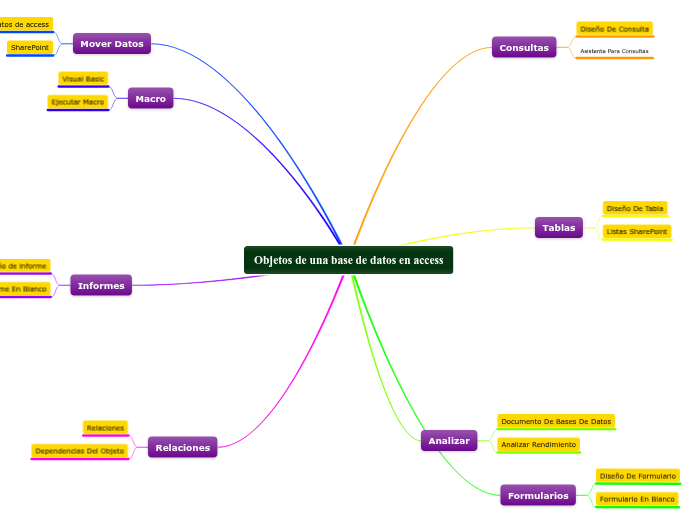 Objetos de una base de datos en access - Mind Map